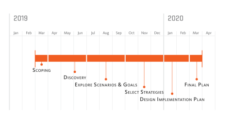 Timeline | Transportation Services | Oregon State University